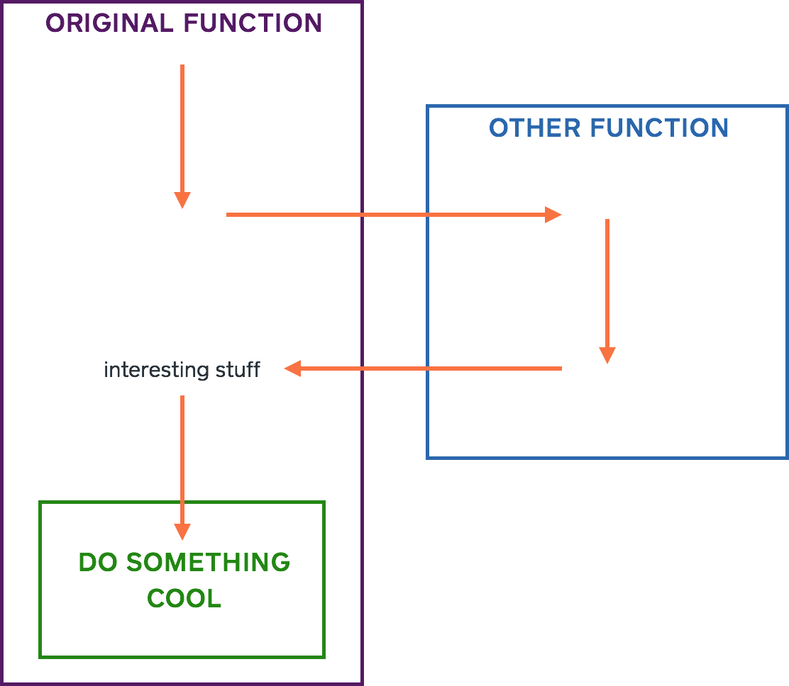 What Is Asynchronous Code Execution 